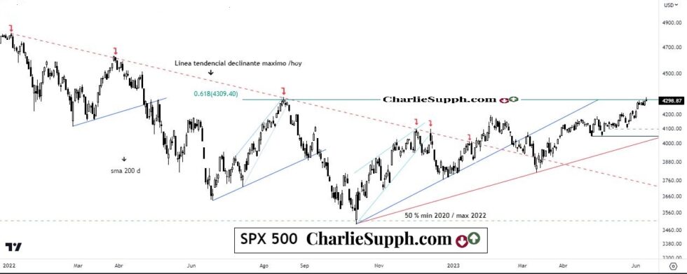 SPX 500 – UPDATE | Charlie Supph