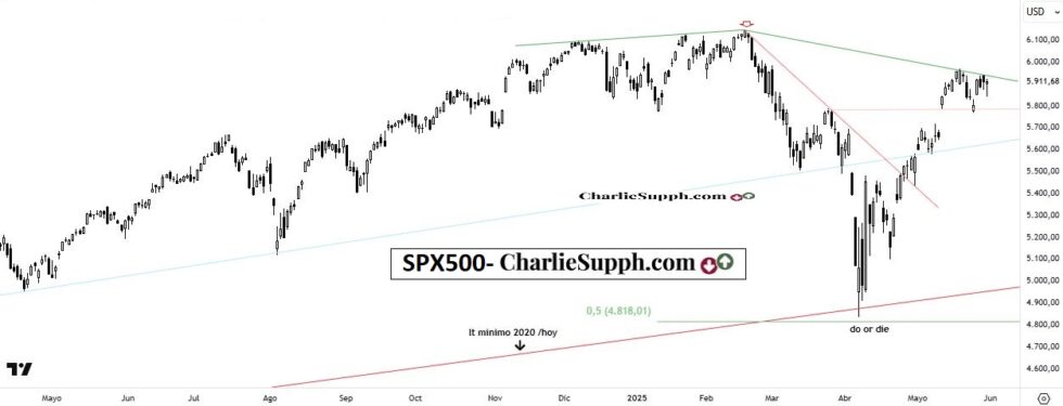 SPX 500 – UPDATE | Charlie Supph