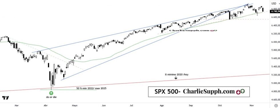 SPX 500 – UPDATE | Charlie Supph